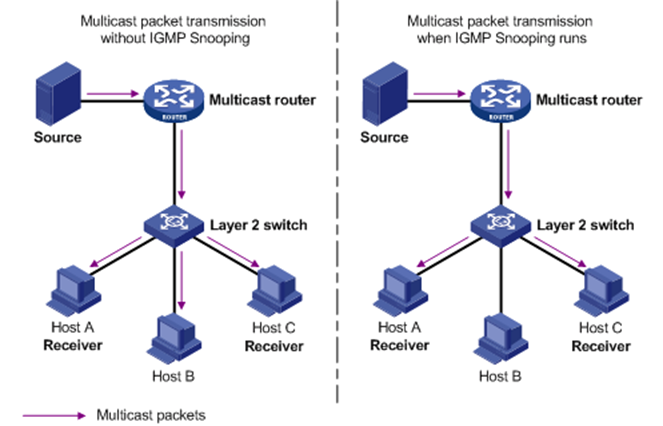 Layer 2 multicast（IGMP V1,V2,V3,snooping，querier）_igmp snooping querier-CSDN博客