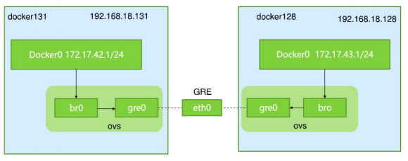 docker overlay网络跨主机通信——使用（OVS）打通网络_ovs匹配ip范围-CSDN博客