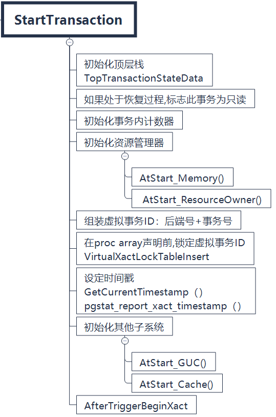 Postgresql源码阅读笔记7（参考husthxd在itpub的博客）gettransactionsnapshot函数 Csdn博客 