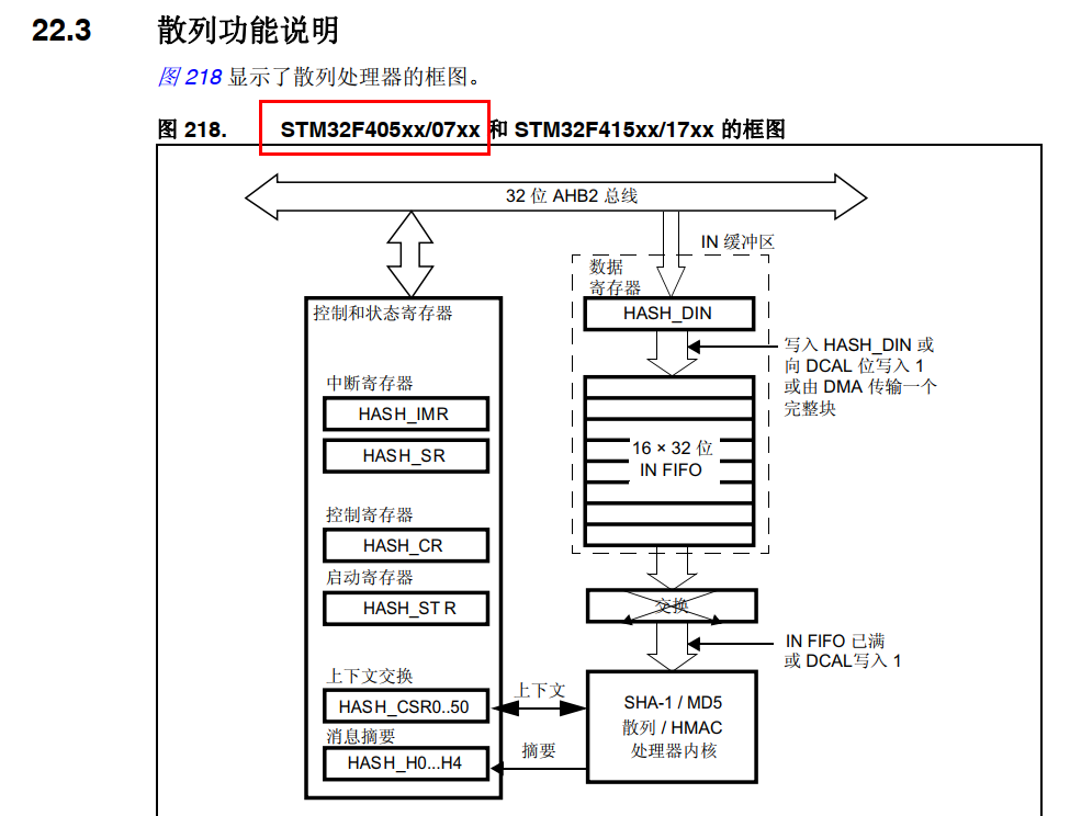 STM32F407没有硬件HASH，计算结果全是0，《STM32F4xx中文参考手册》有个坑_stm32 hash-CSDN博客