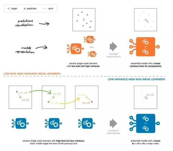 集成学习之bagging、boosting、stacking三种理论概述和对比_boosting bagging stacking-CSDN博客