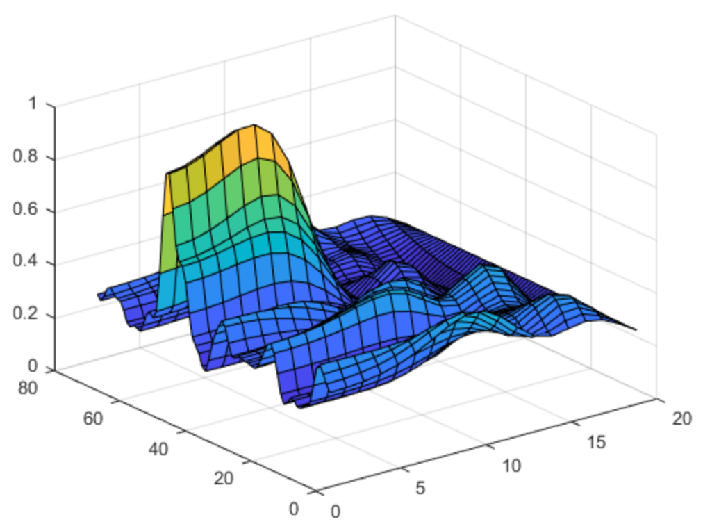 Matlab 求二维矩阵的多个峰值 Matlab 二维数组找峰值 Csdn博客