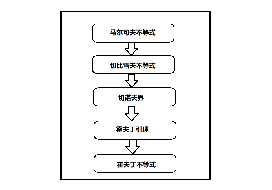 泛化误差上界的证明【内含霍夫丁不等式（Hoeffding‘s Inequality）的证明】_增长函数与泛化误差关系的引理证明-CSDN博客