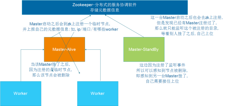 Spark环境搭建——ha高可用模式spark Server 高可用 Csdn博客