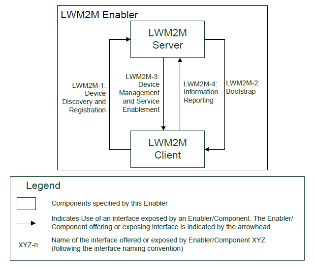 物联网iot终端设备如何选择接入协议—— Tcp、udp、mqtt、coap、lwm2m哪个更适合？ 小熊派开源社区的博客 Csdn博客
