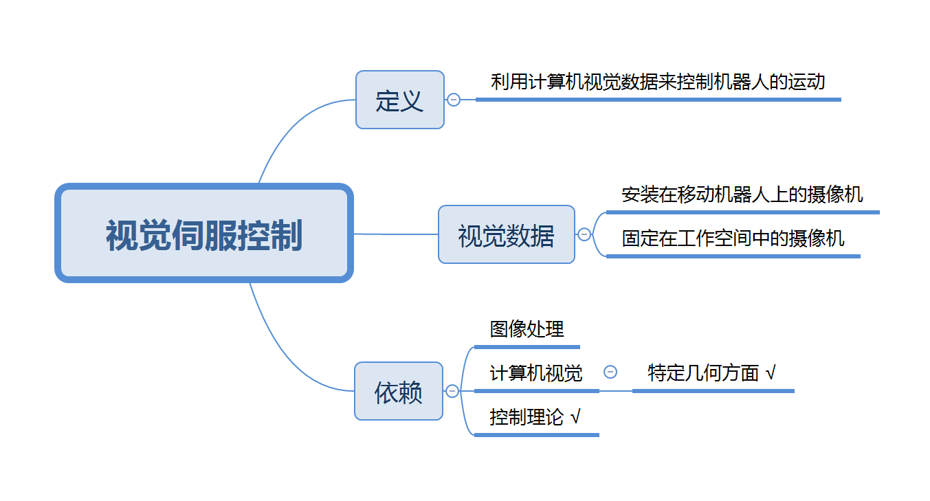 [Visual Servo Control] Part1 基于图像的视觉伺服控制（IBVS）-CSDN博客