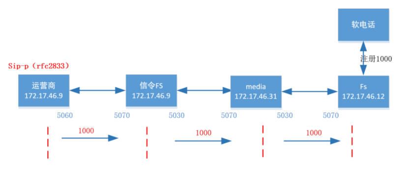 freeswitch按键自适应测试_freeswitch 怎么 指定 rtp map-CSDN博客