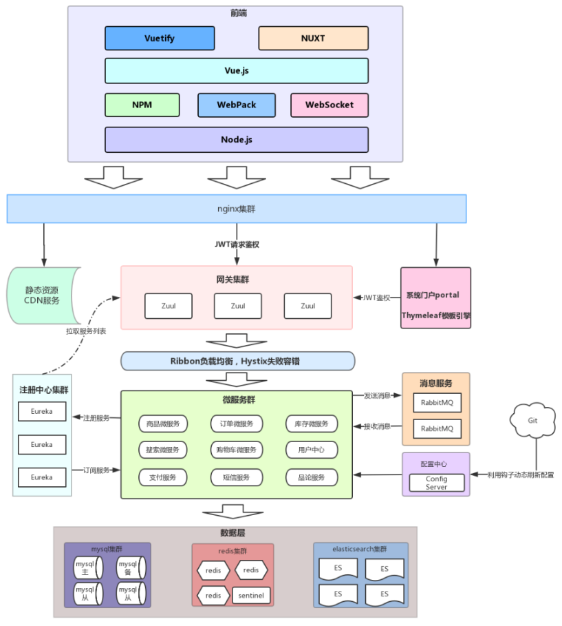 电商项目的介绍及其框架搭建_电商开发项目介绍-CSDN博客