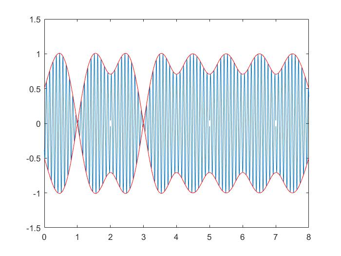 【通信原理 入坑之路】—— 利用MatLAB绘制 QPSK 调制波形及其包络分析_qpsk波形-CSDN博客