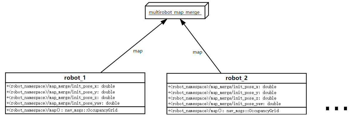 ROS学习笔记之——多机器人探索环境_m-explore-CSDN博客
