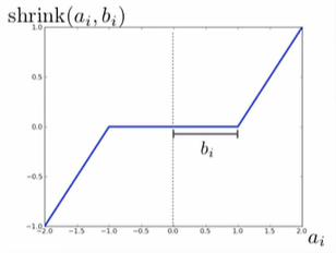 稀疏编码的经典解法——ISTA算法的推导-CSDN博客