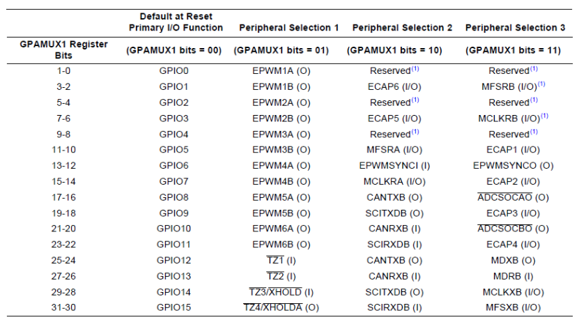 DSP28335的GPIO口功能应用_28335 地址线 gpio-CSDN博客