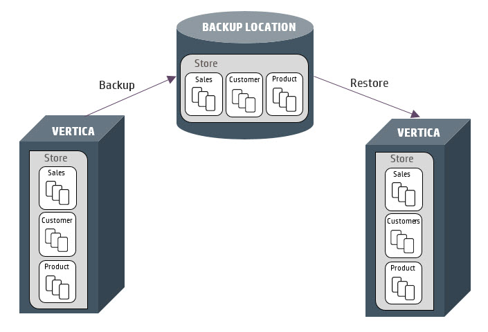 vertica备份与恢复（一）-CSDN博客