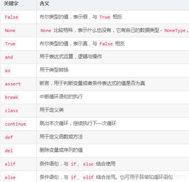 Python中的关键字、基本语法规则及标准操作符是python的标准符吗 Csdn博客 2148