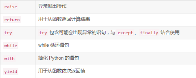 Python中的关键字、基本语法规则及标准操作符是python的标准符吗 Csdn博客 