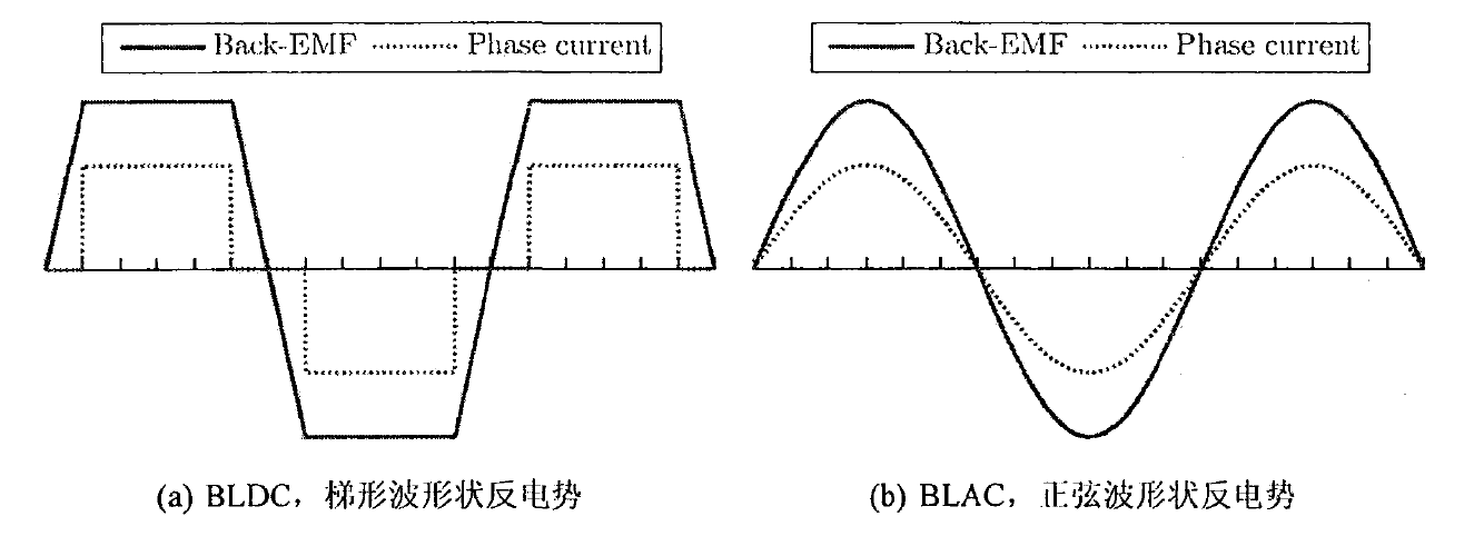 【PMSM控制】电机基本概念_pmsm电机电流波形-CSDN博客