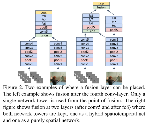 action recognition/activity recognition/行为识别/动作识别+经典论文/网络框架+阅读小总结_视频数据 ...