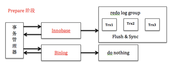 MySQL Redo / Binlog Group Commit, 2pc transaction two-phase commit, Crash Recovery analysis ...