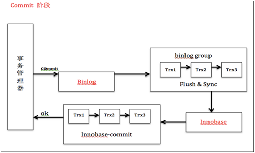 MySQL Redo / Binlog Group Commit, 2pc transaction two-phase commit, Crash Recovery analysis ...