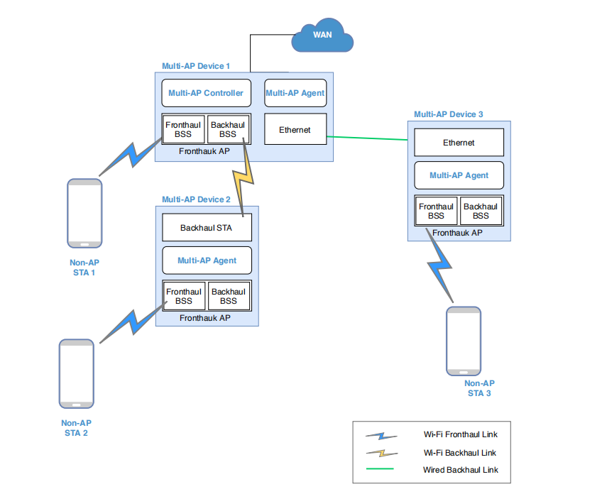EasyMesh最简单的入门级介绍_easymesh是什么意思-CSDN博客