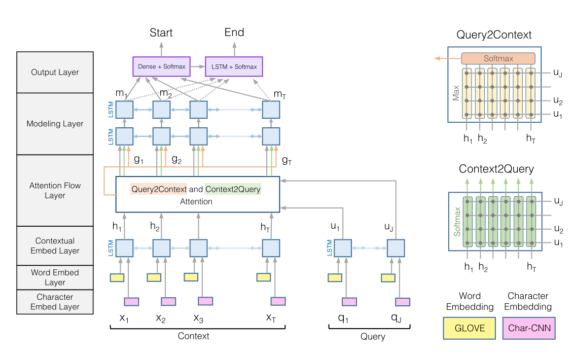 【论文笔记】Bidirectional Attention Flow for Machine Comprehension（2017）_[论文 ...
