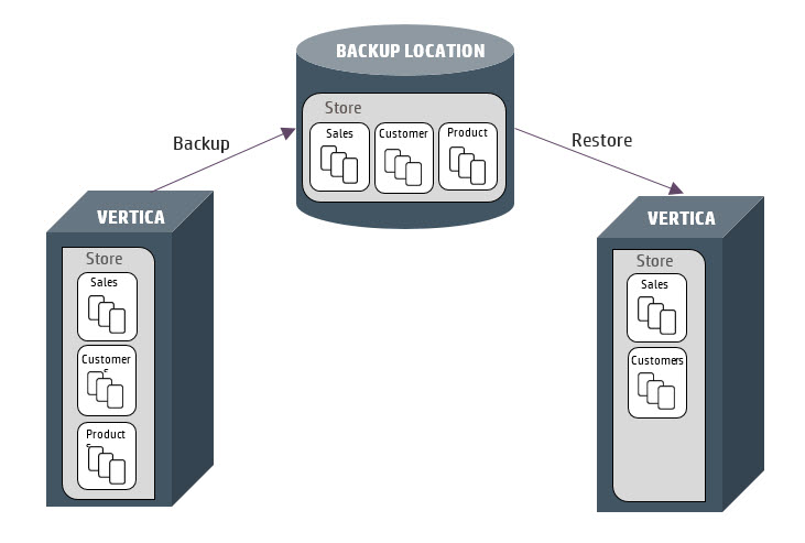vertica备份与恢复（一）-CSDN博客