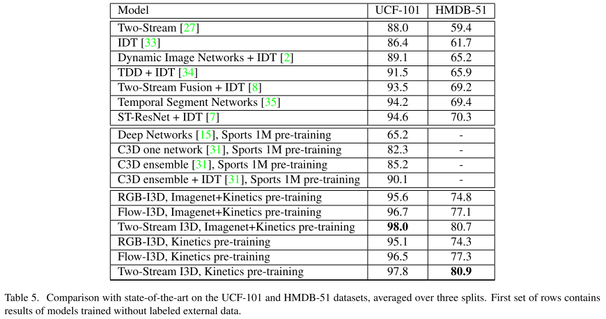 action recognition/activity recognition/行为识别/动作识别+经典论文/网络框架+阅读小总结_视频数据 ...