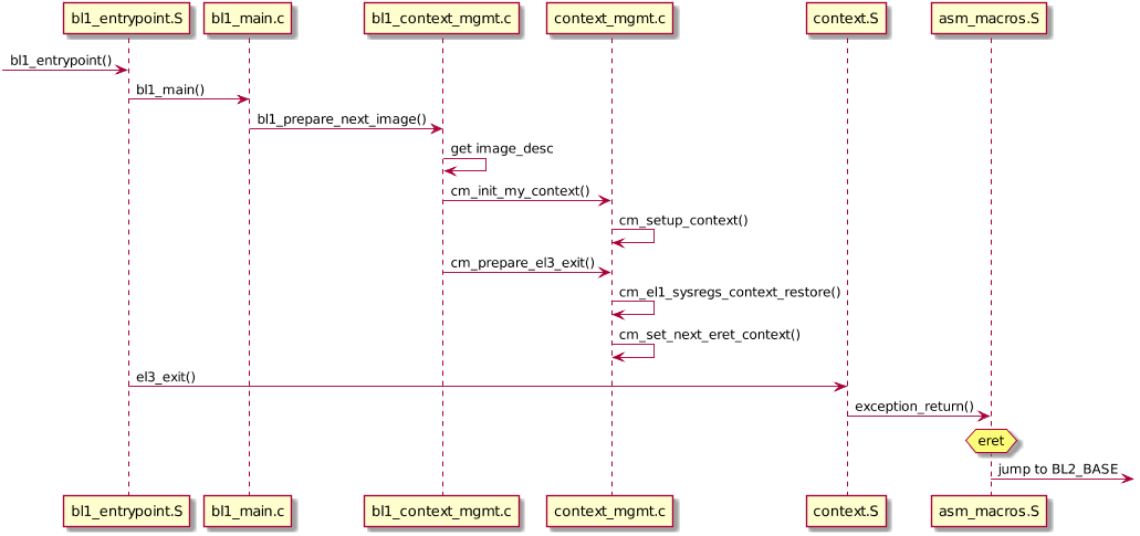 ATF之BL1跳转到BL2的过程_entry bl2 from bl1-CSDN博客
