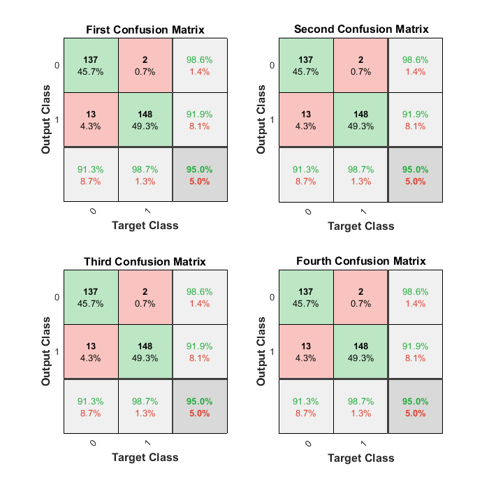 MATLAB中plotconfusion函数的应用-绘制混淆矩阵-CSDN博客