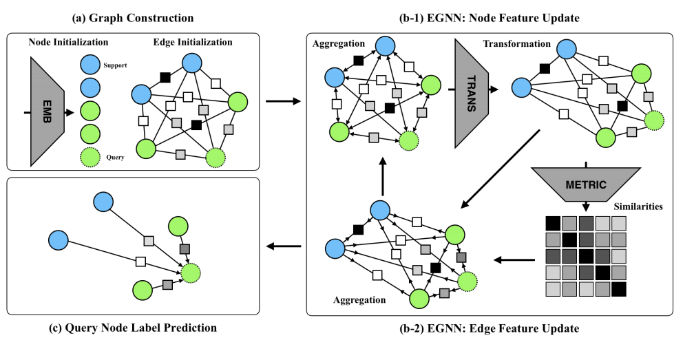 Edge-Labeling Graph Neural Network for Few-shot Learning--CVPR2019--论文笔记_egnn-CSDN博客