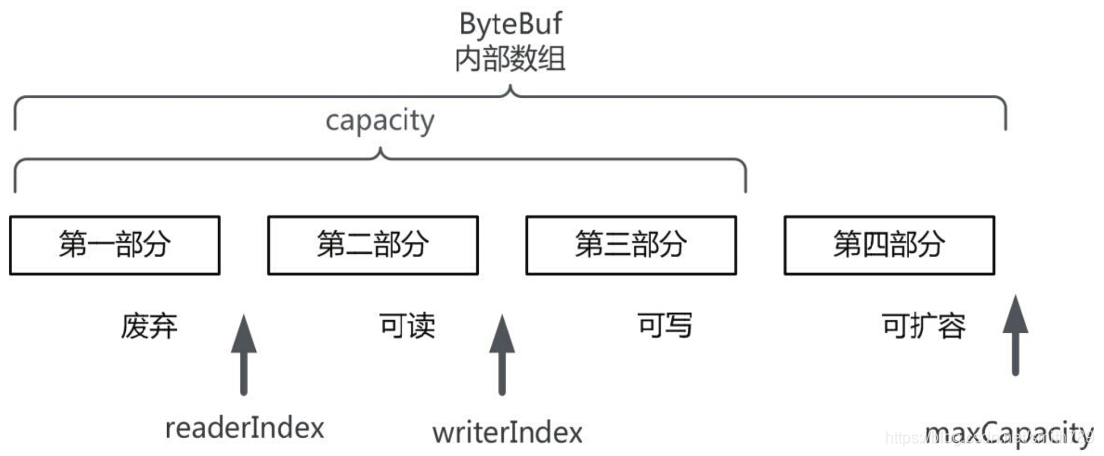 Bytebuf用法详解pooledslicedbytebuf解析字符串 Csdn博客