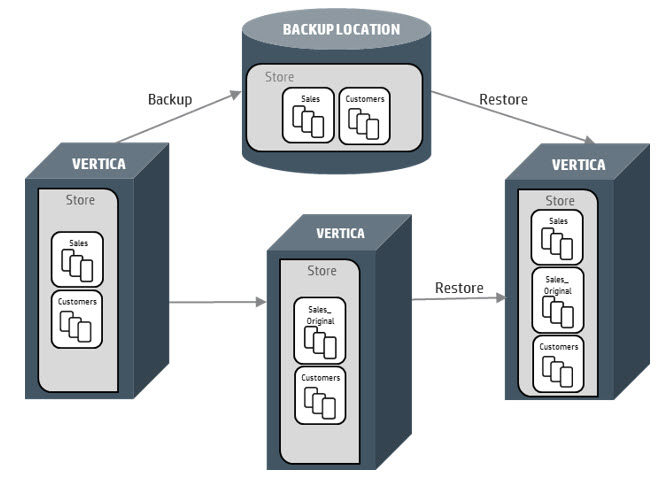 vertica备份与恢复（一）-CSDN博客