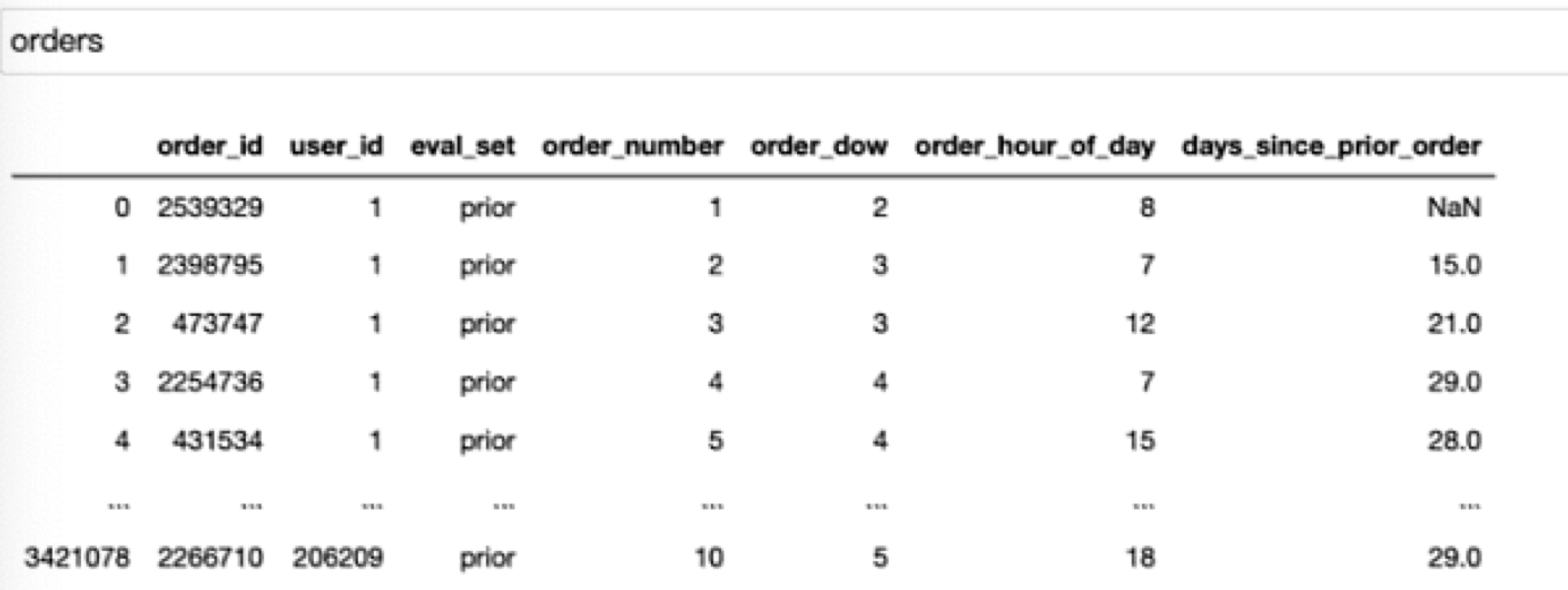 机器学习入门研究（十七）— Instacart Market用户分类_instacart csdn-CSDN博客