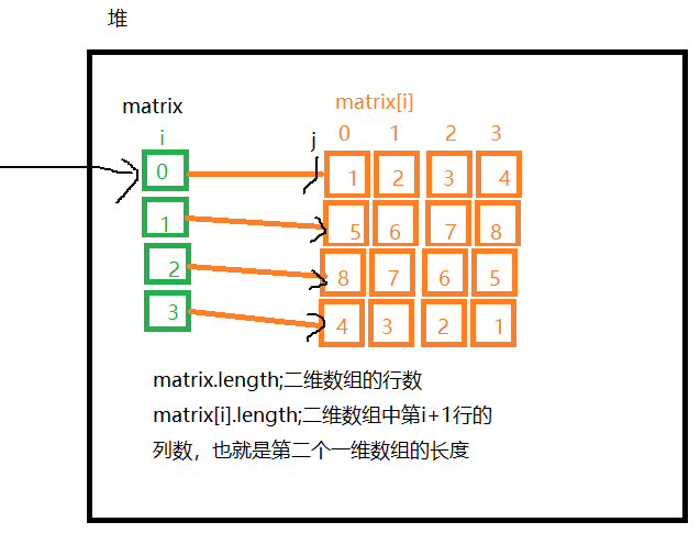 Java 二维数组（含二维数组典型题）二维数组例题 Csdn博客 