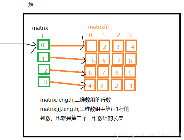 Java 二维数组(含二维数组典型题)二维数组例题 Csdn博客