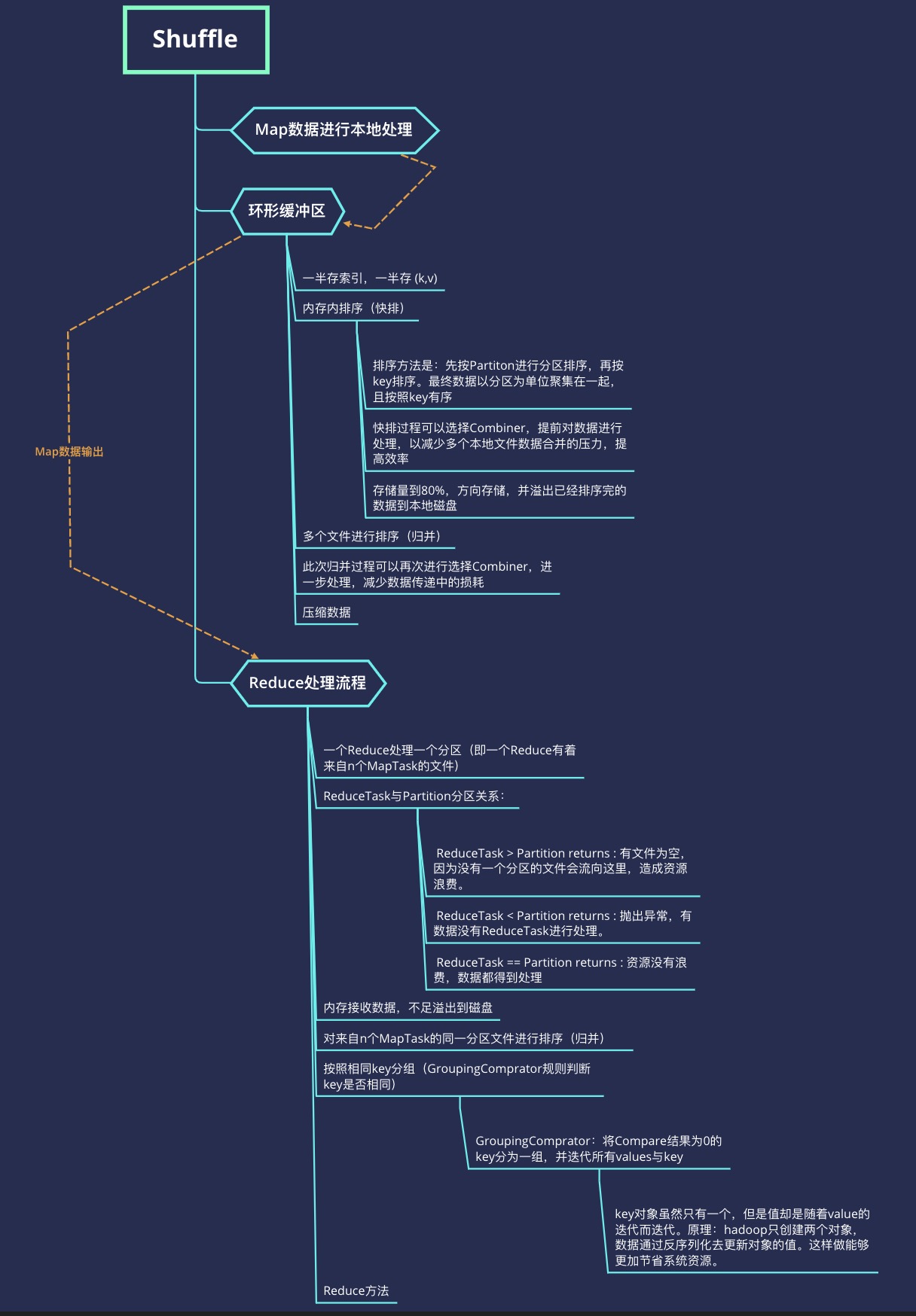 Hadoop开发与面试重点MR-Shuffle_mr-shuffle 面试-CSDN博客