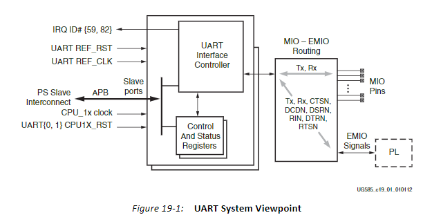 【zynq基本使用】【1】ps的uart基本使用zynq 串口发送函数 Csdn博客 
