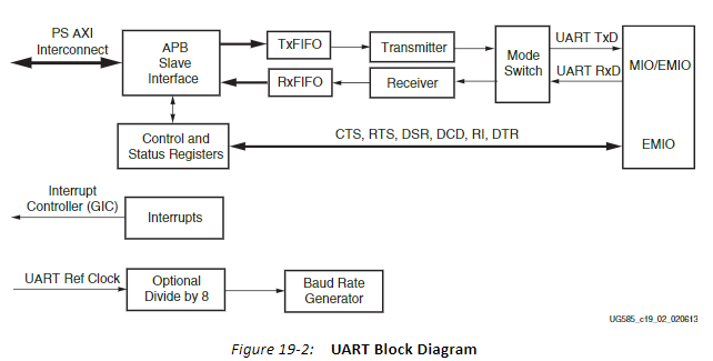 【Zynq基本使用】【1】PS的UART基本使用_zynq 串口发送函数-CSDN博客