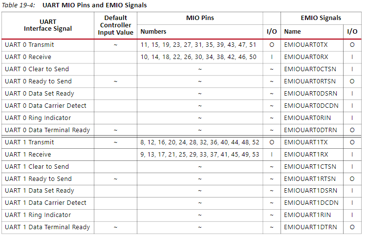 【zynq基本使用】【1】ps的uart基本使用zynq 串口发送函数 Csdn博客 