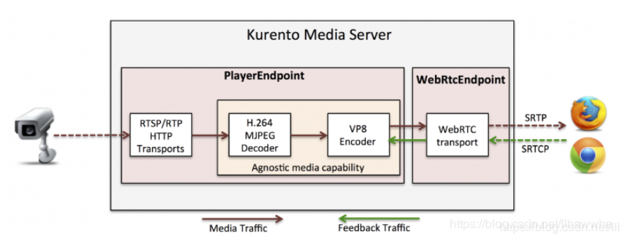 kurento-media-server js 端调用流程_js实现kurento推流拉流-CSDN博客