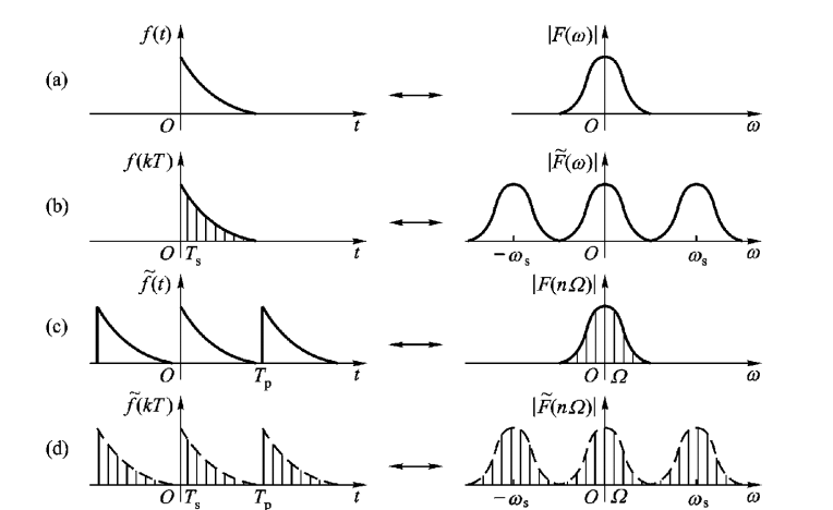 【Opencv】离散傅里叶变换DFT_2ddft最高频率位置-CSDN博客