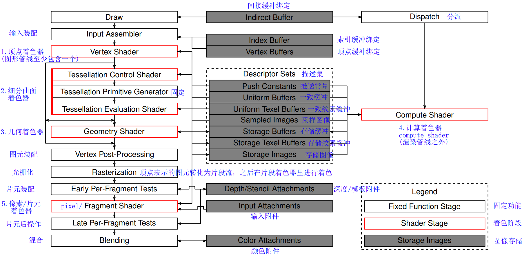 初识Vulkan渲染管线_unreal vulkan 渲染管线-CSDN博客
