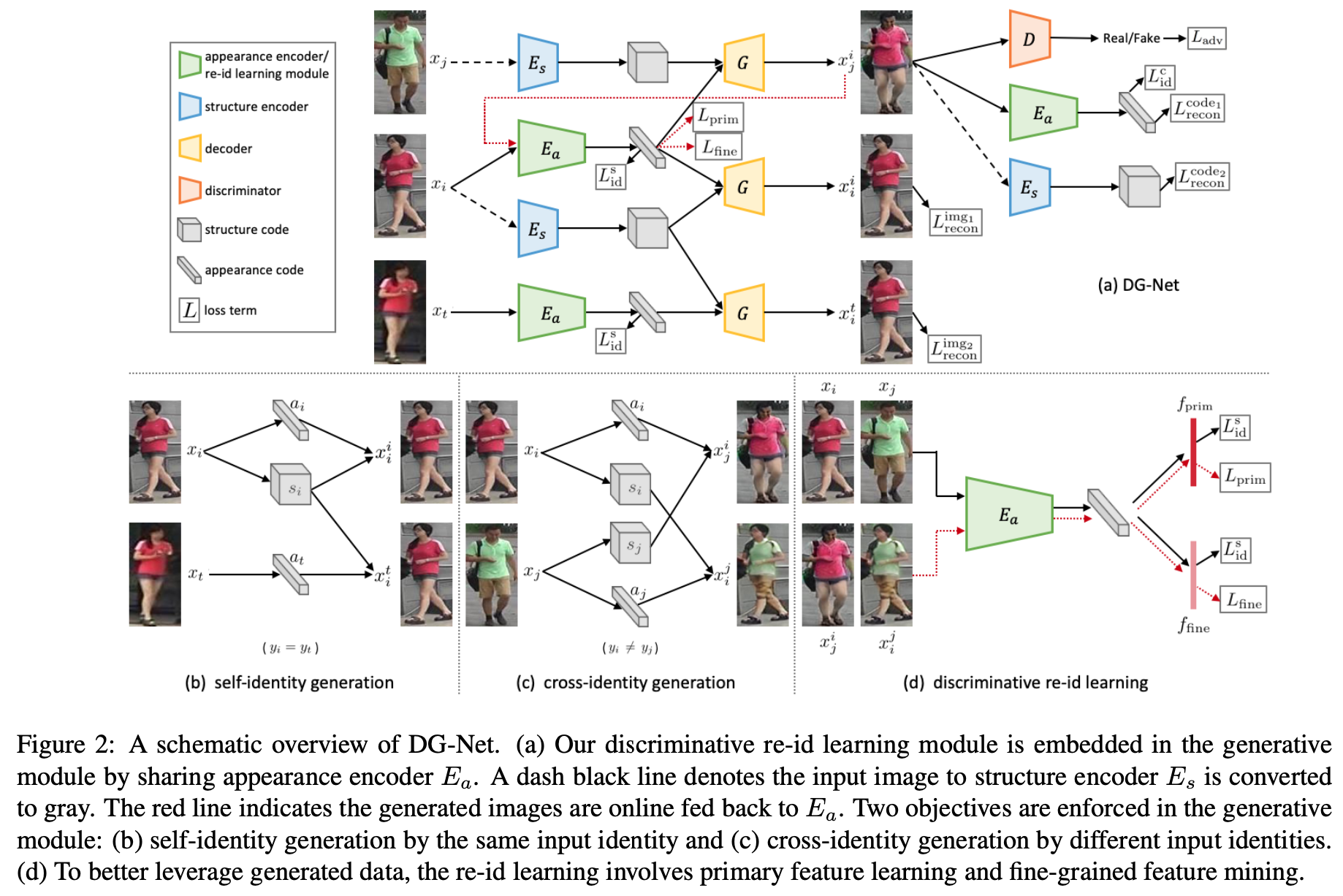【论文笔记】Joint Discriminative and Generative Learning for Person Re-identification-CSDN博客