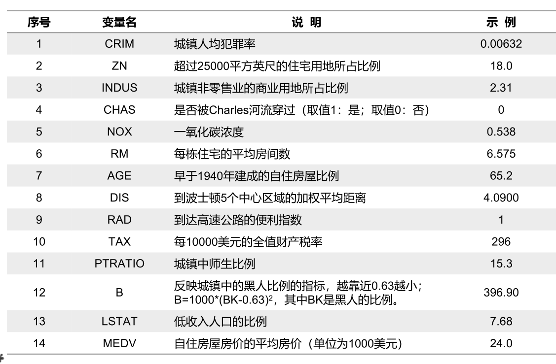 Matplotlib基础03：波士顿房价数据集可视化matplotlib波士顿可视化 Csdn博客
