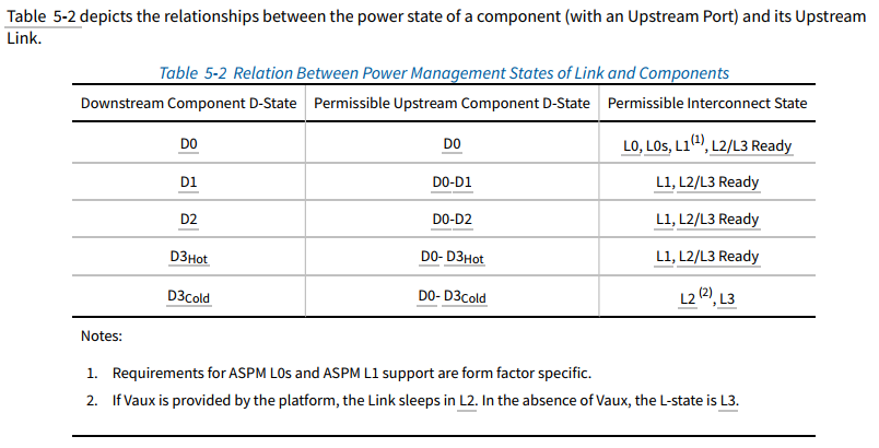 [PCIe] LTSSM and power management - Programmer Sought