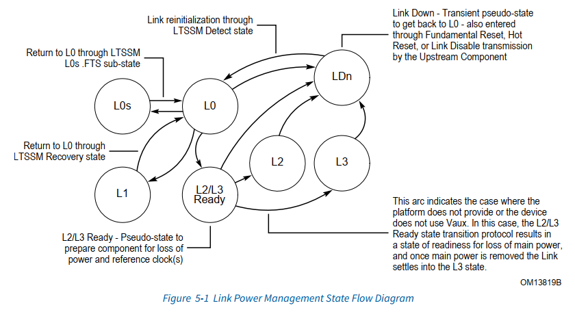 [PCIe]LTSSM与电源管理_l1.1 和l1.2-CSDN博客