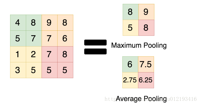 Max Pooling和 Average Pooling的区别，使用场景分别是什么？-CSDN博客
