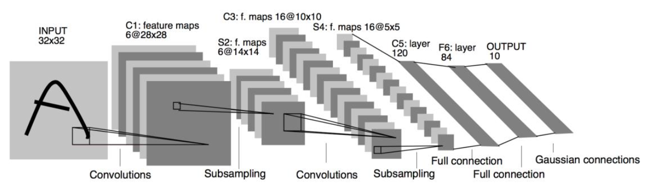 Tensorflow2.0：实战LeNet-5识别MINIST数据集_lenet minis-CSDN博客