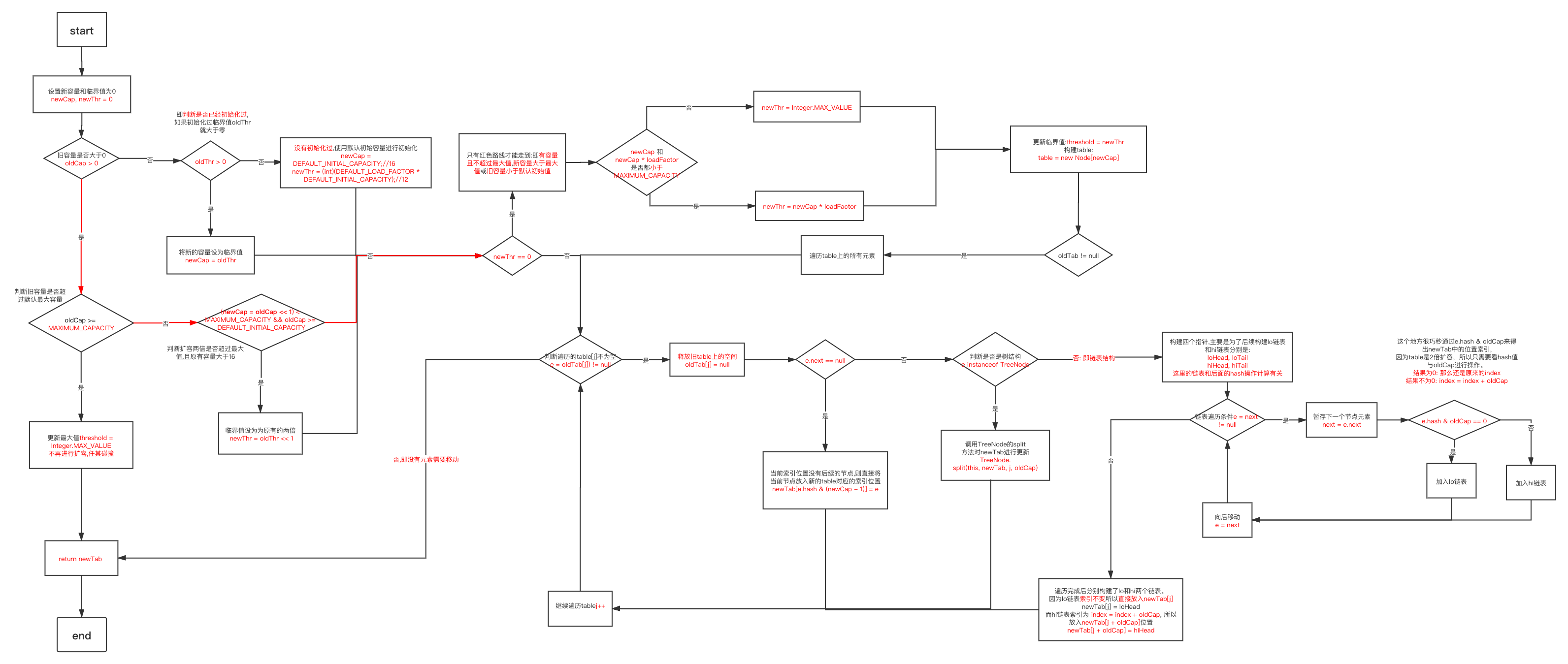 HashMap的resize()扩容分析_hashmap扩容流程图-CSDN博客