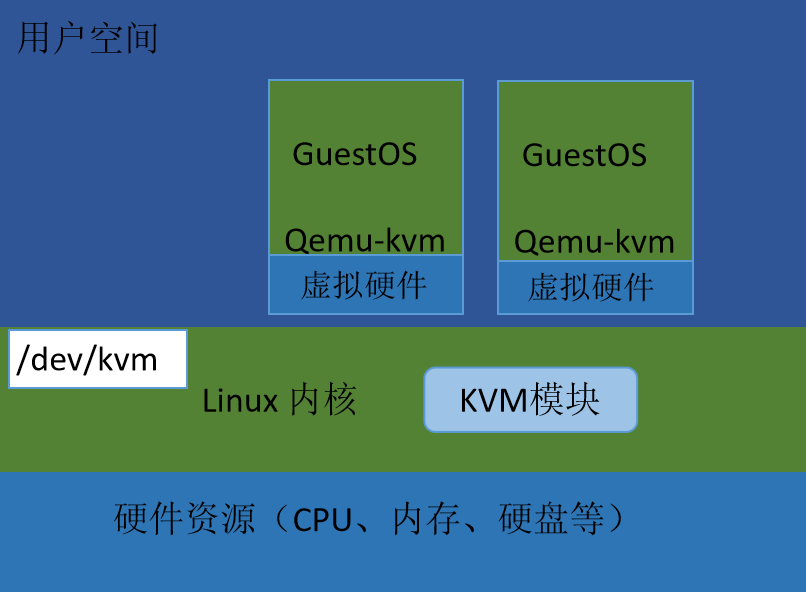 虚拟化介绍以及KVM安装、创建、管理虚拟机、磁盘管理_vmm和kvm-CSDN博客